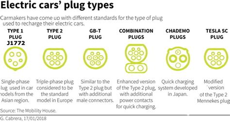Every Ev Charging Standard And Connector Type Explained 57 Off