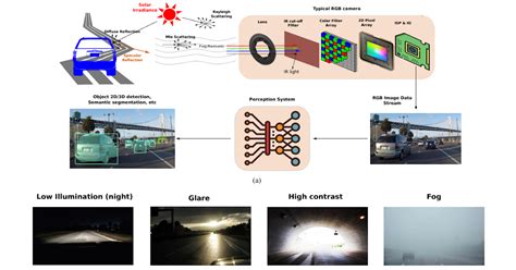 Image Sensors World Preprint On Unconventional Cameras For Automotive Applications