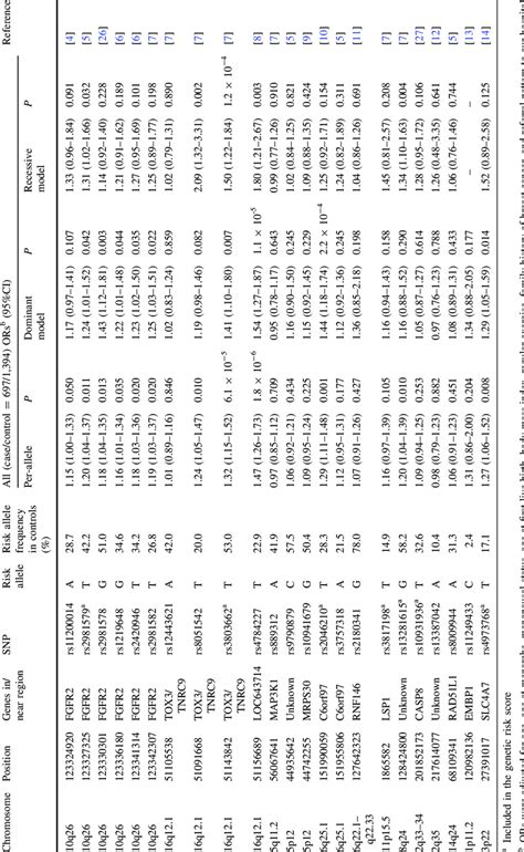 Logistic Regression Analyses Of Common Genetic Variants Associated With Download Table