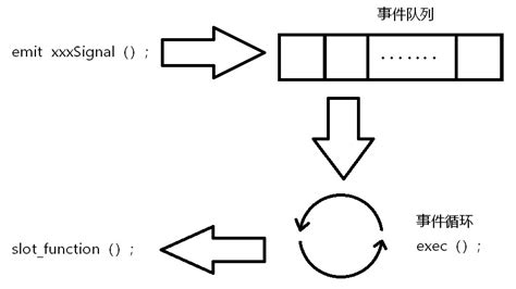 Qt Signals And Slots Without Event Loop