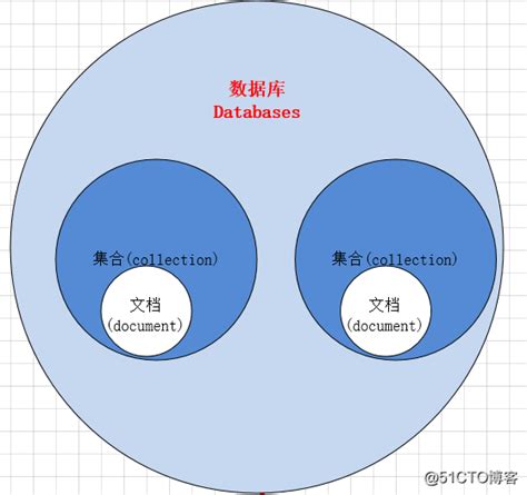 Mongodb数据结构是什么 Mongodb底层数据结构mob6454cc6caa80的技术博客51cto博客