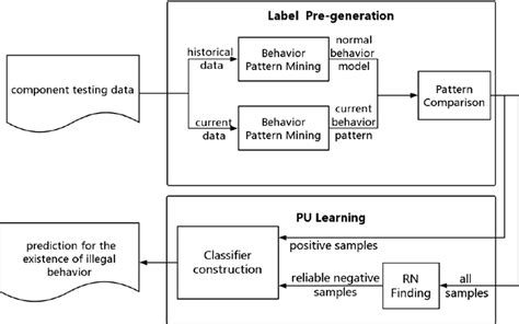 Testing Data Validity Assessment Method Framework Download Scientific
