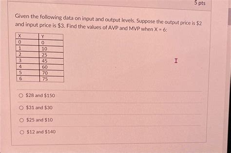 Solved Given The Following Data On Input And Output Levels