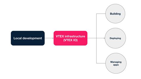 Frontend Development Architecture