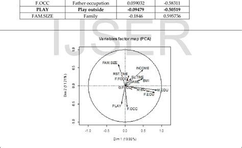 Variable Factor Map Or Correlation Circle Or Loading Plot It Shows The