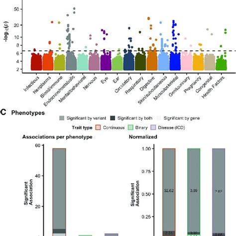 Rare Variant Association Testing Is Enhanced By Group Tests A And B