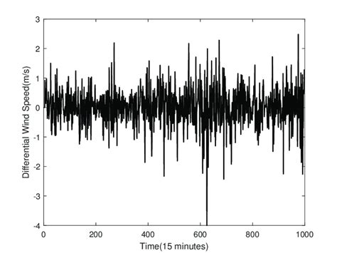 The Raw Data After Difference Download Scientific Diagram