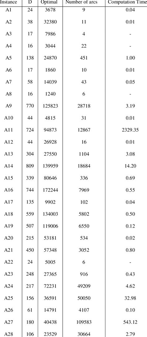 Results Of The Arc Flow Formulation Without Graph Compression