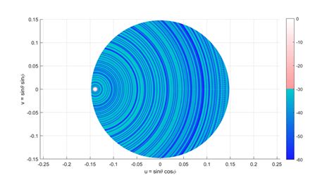 Imagemap Of The Array Factor For The Beam Scanned To 8 • Deg In The U Download Scientific
