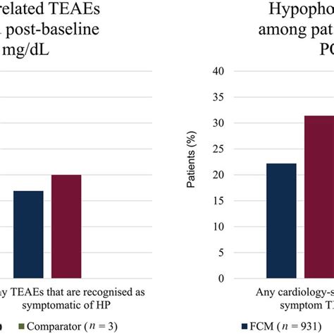Treatment‐emergent Adverse Events That Can Be Manifestations Of Download Scientific Diagram