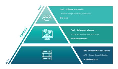 Cloud Service Models SaaS PaaS And IaaS Hi Boox