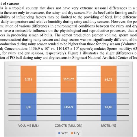 Illustration Of Semen Volume ML Sperm Concentration In Million And Download Scientific
