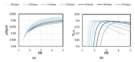 Figure A4 Turbine Maps Obtained For Different Rotational Speeds A