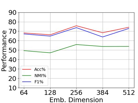 Performance Of Secomm With Varying Embedding Dimension Download Scientific Diagram