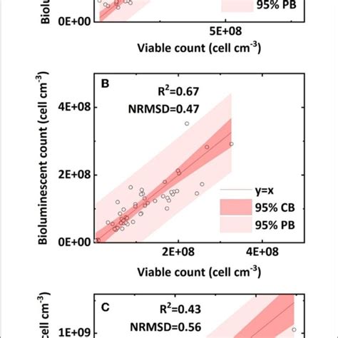 Figure Linear Correlation Of Bacterial Concentration Cell Cm − Download Scientific Diagram