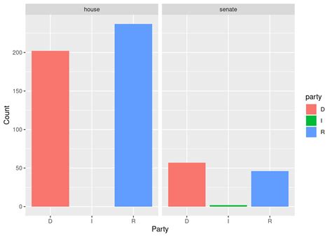 Chapter 8 Analysis Of One Categorical Variable By Another Categorical Variable Essential R Skills