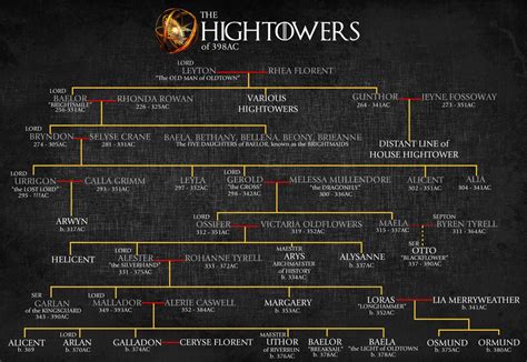 House Hightower Iron Throne Role Play Wikia Fandom