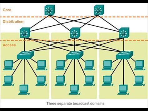 4 Hierarchical Network Design Access Distribution Core Layers