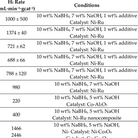 A Hydrogen Generation Plots Obtained For The Reaction Of Nabh4