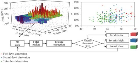 Data Dimensionality Reduction Technology Download Scientific Diagram