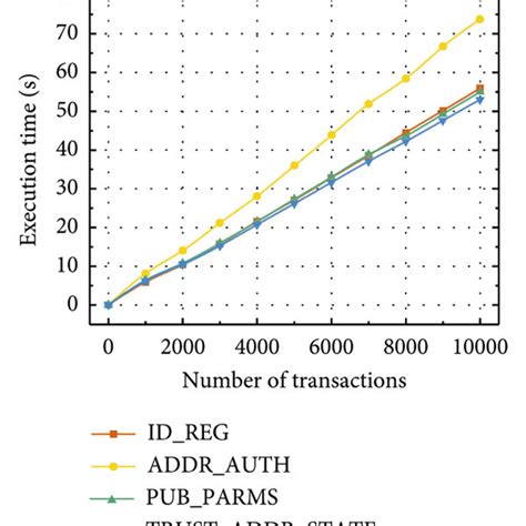 Transaction Performance With Varying Number Of Transactions A