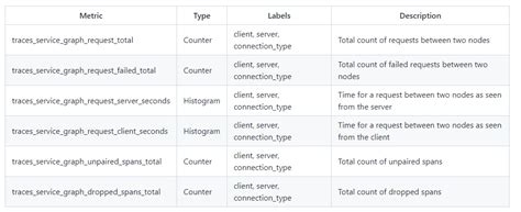 Service Graph Processor Does Not Generate Metrics · Issue 19758 · Open Telemetryopentelemetry