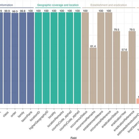 Dataset Completeness Percentage Of Records With Data Available For