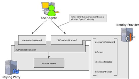 The Openid Authentication Concept Download Scientific Diagram