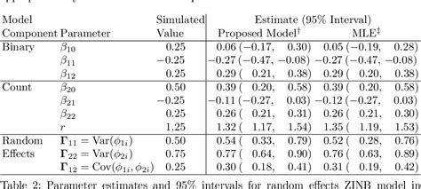 Table 1 From Bayesian Zero Inflated Negative Binomial Regression Based On Pólya Gamma Mixtures