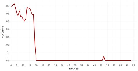 tracking live video objects with a moving camera oxagile