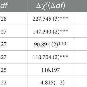Results Of Model Fit For The Common Method Bias Test Download Scientific Diagram