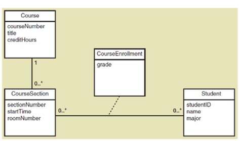 data management methodologies from3 5 flashcards quizlet