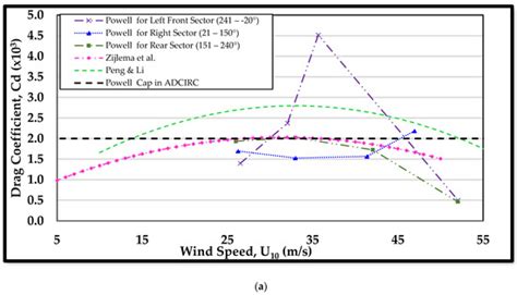 Jmse Free Full Text Effect Of Bottom Friction Wind Drag Coefficient And Meteorological