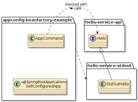 Bean Factory And Dependency Injection