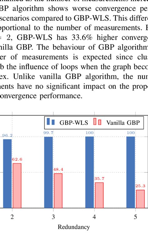 Converge Ratio Of Instances Of The Gbp Wls And Gbp Algorithms For Download Scientific Diagram