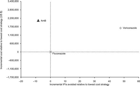 figure s1 cost effectiveness plane of incremental cost vs incremental