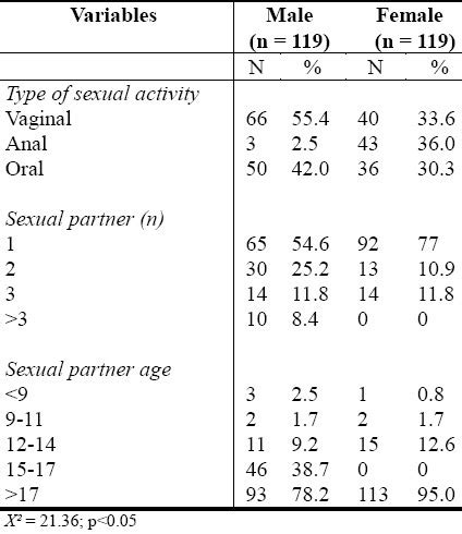 Types Of Sexual Activities And Partners Download Scientific Diagram