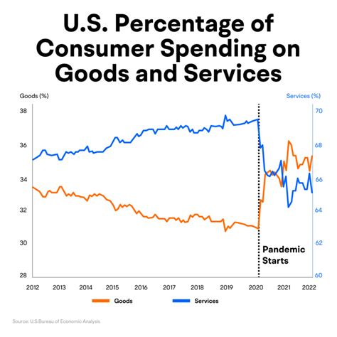 Strong Consumer Spending Despite Economic Slowdown Heres Why