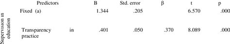 B And Beta Correlation Coefficients And Significance Levels Of The Download Scientific Diagram