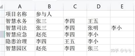Excel表格，如何把一个表格里用顿号隔开的文字拆分到多个格子上？ 知乎