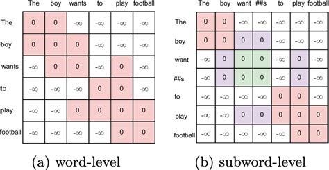 The Word Level And Subword Level Syntax Mask Matrices For The Sentence Download Scientific