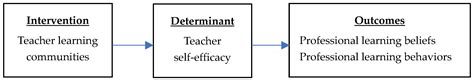 Sustainability Free Full Text Examining The Impact Of Teacher Learning Communities On Self