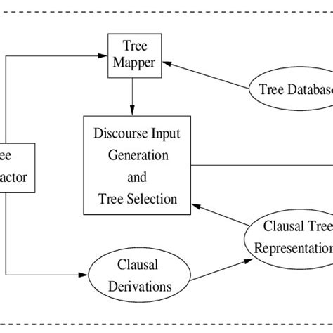 D Ltag Parsing System Architecture Indicating A Two Pass Parsing Download Scientific Diagram