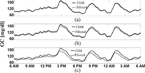 Figure 1 From Meal Detection And Carbohydrate Estimation Using
