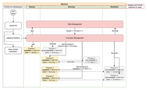 Adaptive Autosar Overview