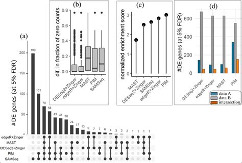 Results From De Analysis Of Dataset A And B A Upset Plot To Compare