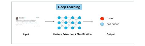 Use Of Deep Learning For Rumor Detection Download Scientific Diagram