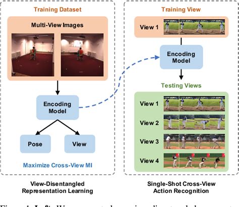 Table 1 From Learning View Disentangled Human Pose Representation By