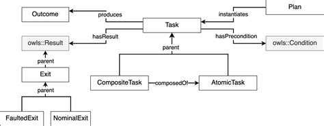 Ieee Standard For Robot Task Representation Ricardo Sanz