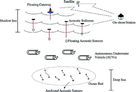 Three Dimensional Hybrid Uw Ans Download Scientific Diagram
